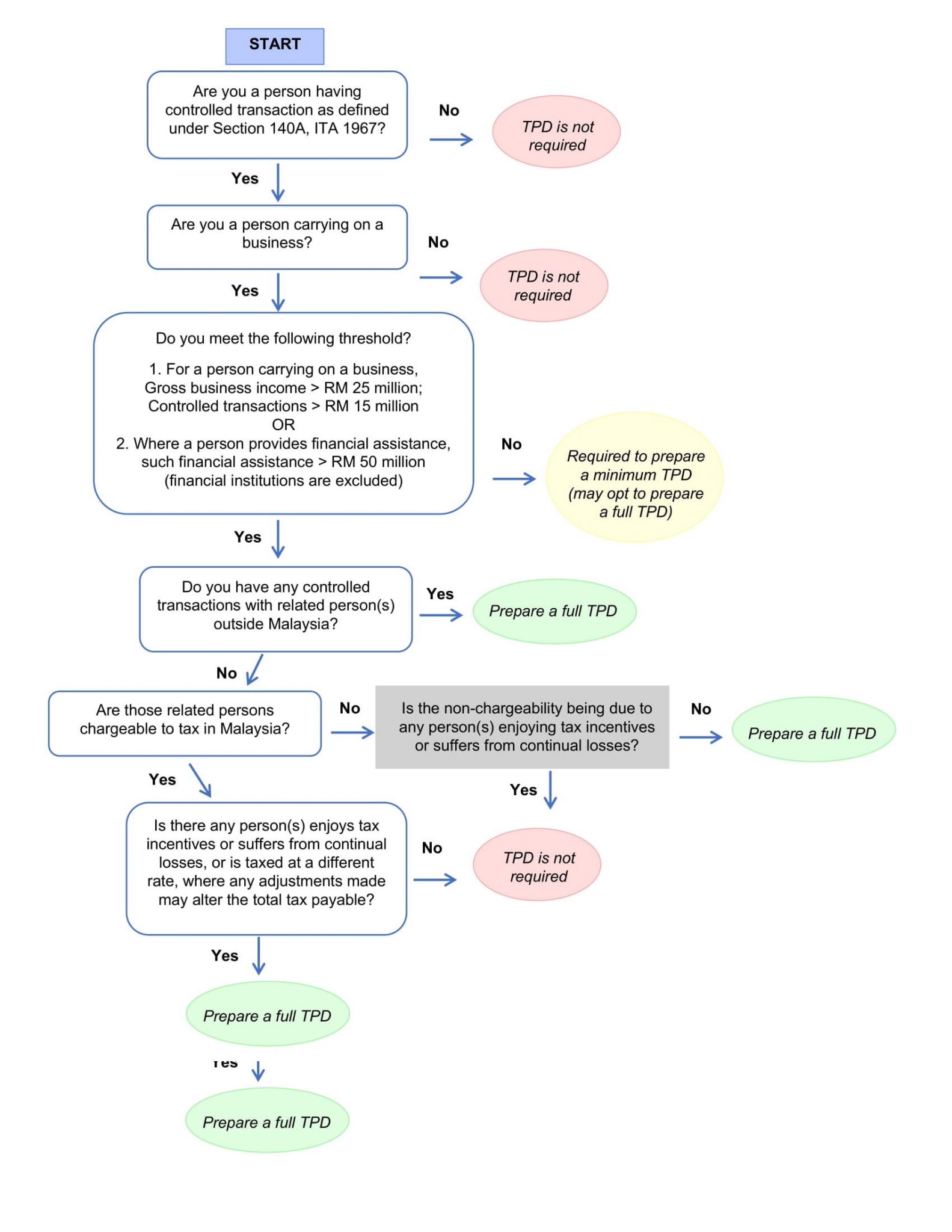 Transfer Pricing - WS & CO